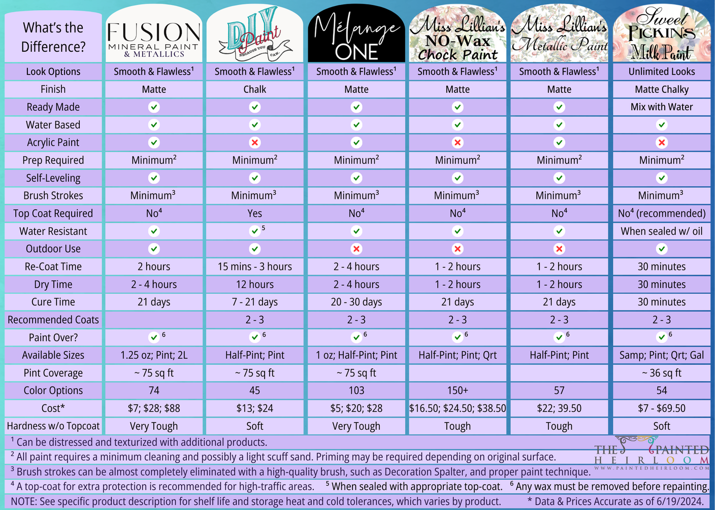 Paint Comparrison – The Painted Heirloom
